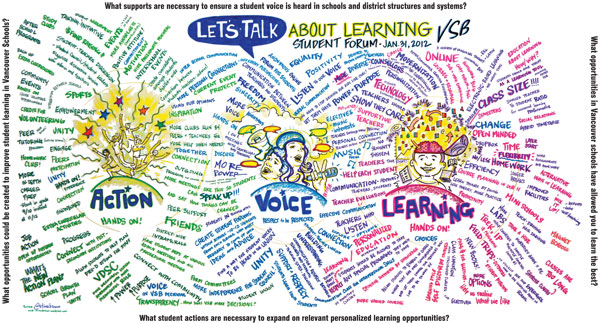 Secondary Students Give their Take on Learning